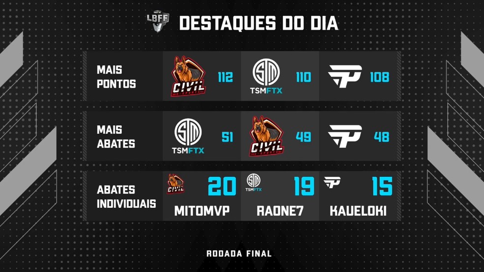 LBFF Série B paiN Gaming conquista o título e a vaga na elite