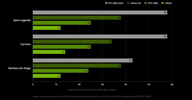 Nvidia Reflex: o que é e como ativar recurso em placas de vídeo
