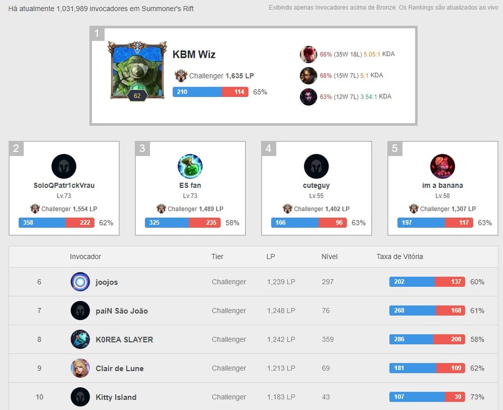 LoL op.gg: como ver estatísticas de campeões, tier lists e ranking