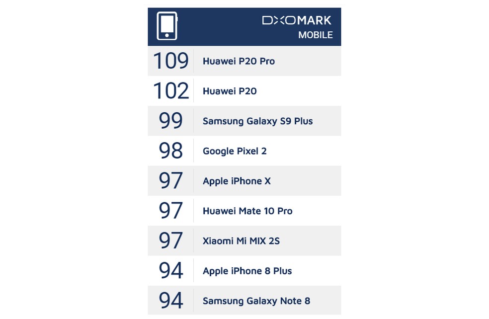 Huawei P20 Pro bate recordes em ranking de câmeras e passa do Galaxy S9