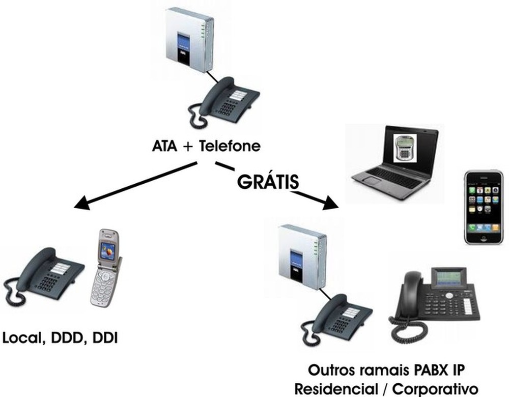 O que é VoIP? Veja como funciona a tecnologia de telefone pela Internet