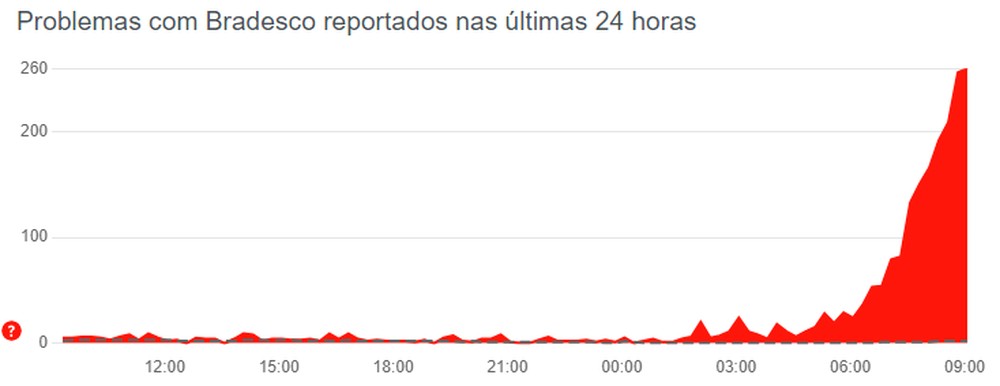 App Bradesco fora do ar? Usuários relatam problemas para fazer login
