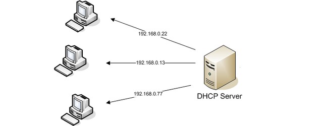 O que é DHCP? Entenda para que serve esse servidor e seu funcionamento