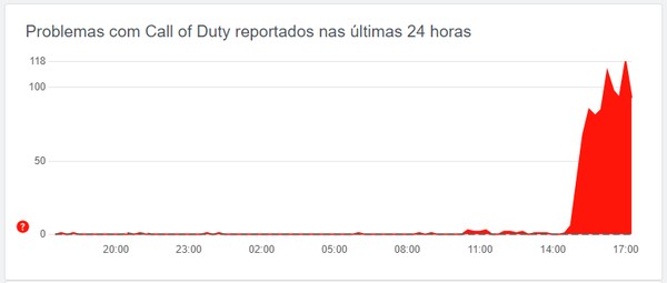 Servidores de Call of Duty fora do ar? Jogadores não conseguem se conectar