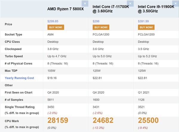 CPU Ryzen 7 5800X vale a pena? Conheça o processador da AMD