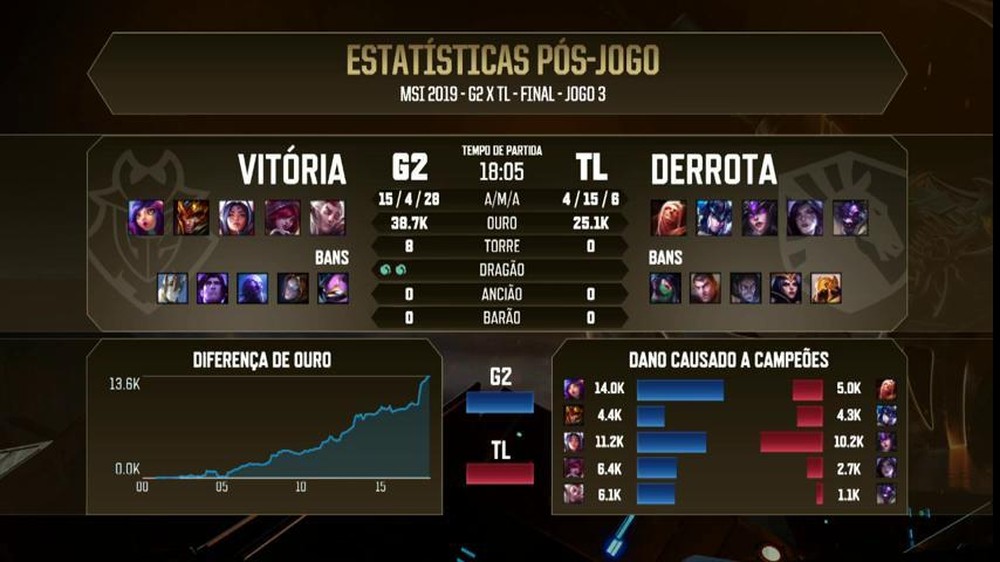 Estatísticas do League of Legends: entenda números do competitivo