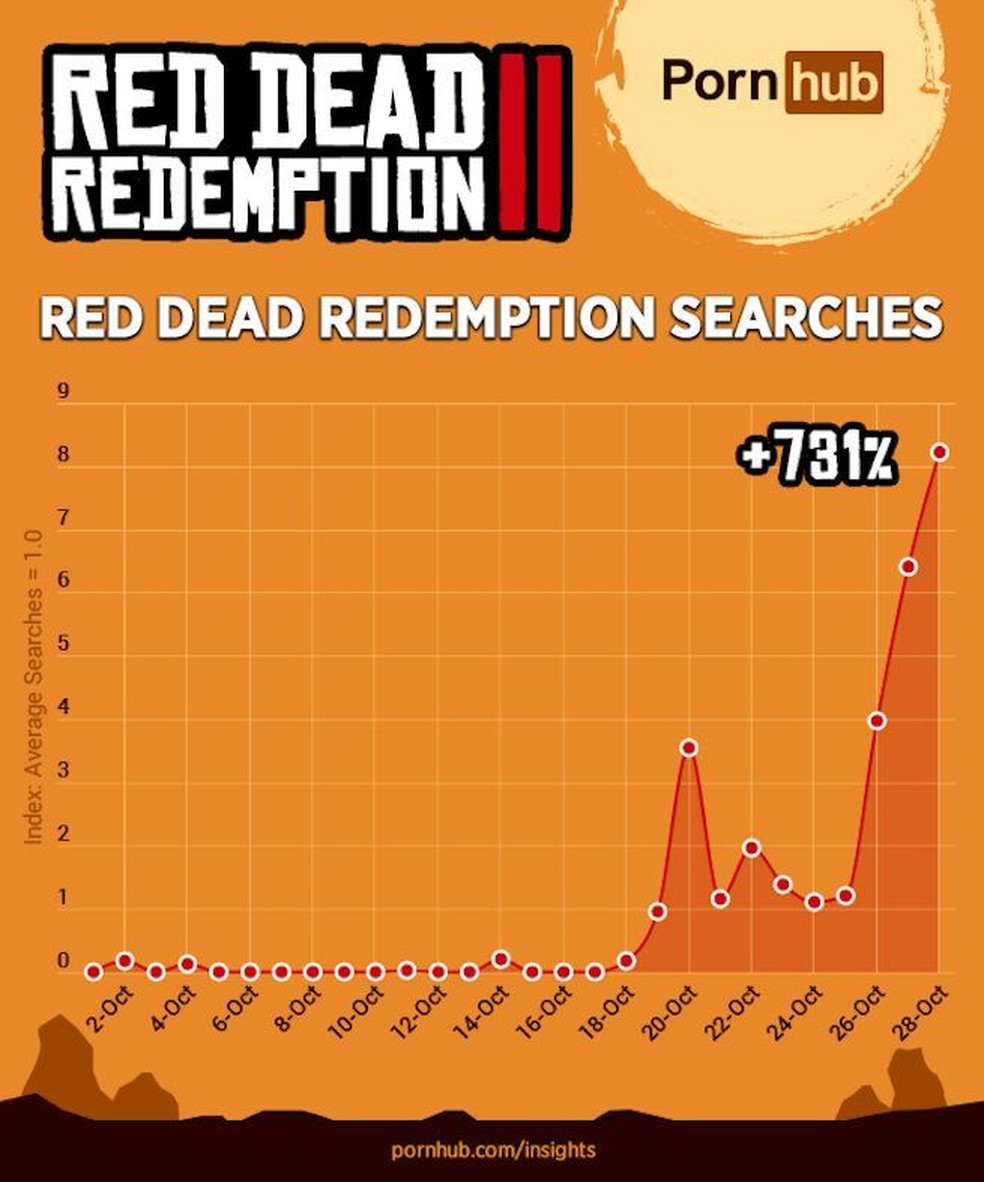 Red Dead Redemption 2 em site pornô? Veja curiosidades sobre o jogo