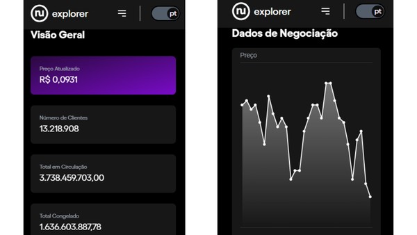 Nucoin Explorer: Nubank lança painel com métricas da moeda digital; confira