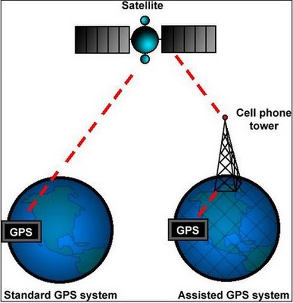 Diferença entre GPS e A-GPS