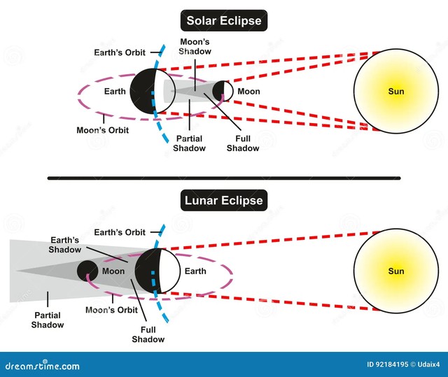 Eclipse solar acontece hoje! Veja horário e como assistir ao vivo