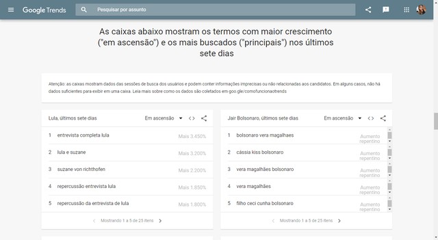Eleições 2022: como ver os candidatos mais buscados no Google