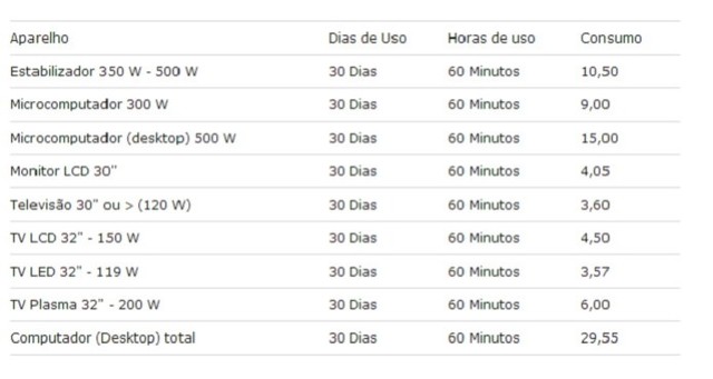 TVs e computadores: quem gasta mais energia?