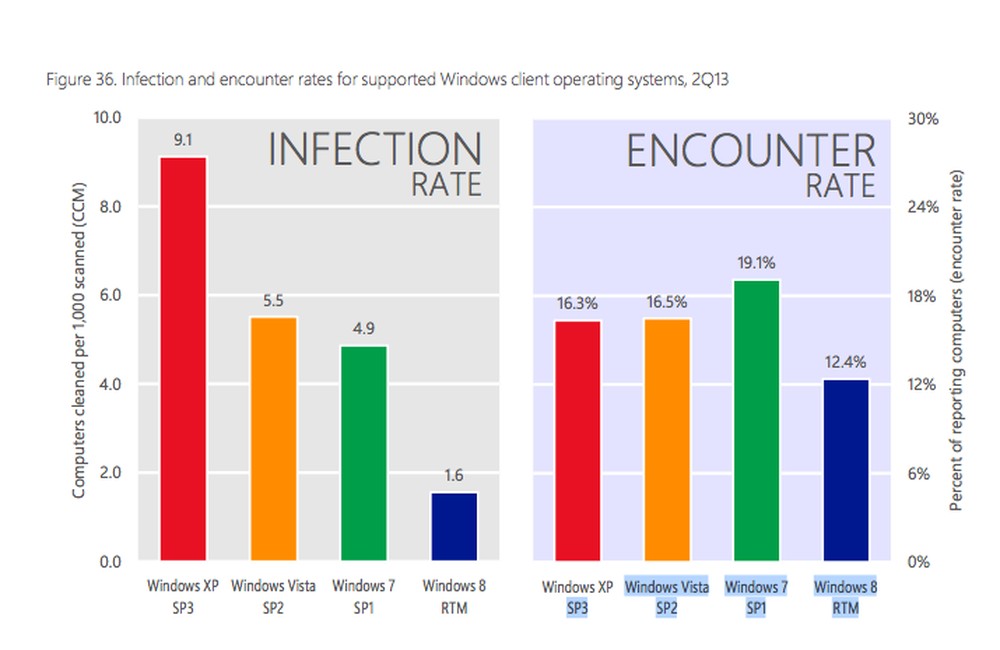 Windows XP é o mais infectado por vírus segundo relatório da Microsoft