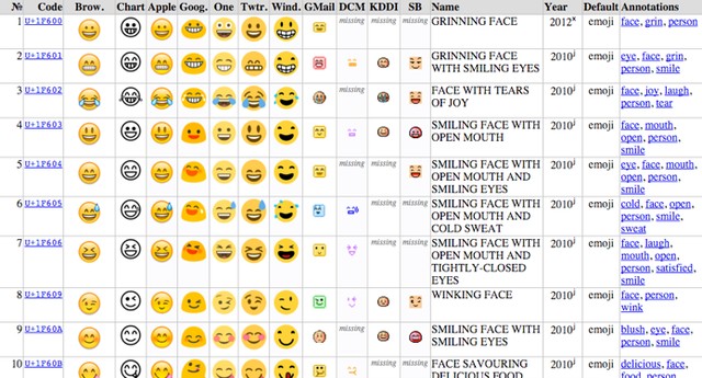 Lista mostra como ficam emojis em diferentes redes sociais e celulares