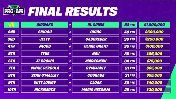 Fortnite World Cup: Airwaks e RL Grime são campeões do Pro-Am