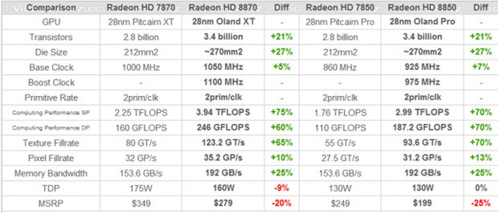 Vazam as especificações da série de chips gráficos AMD Radeon HD 8000