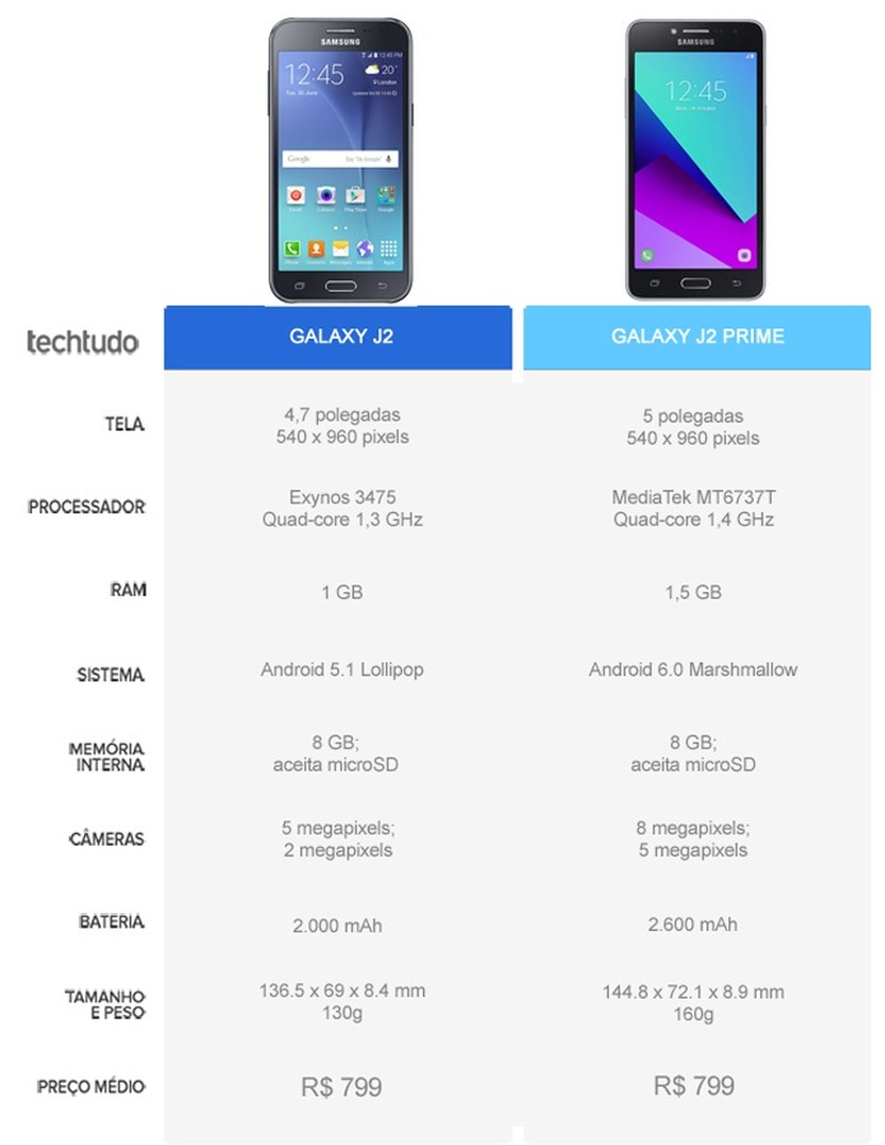 Do Galaxy J2 ao Galaxy J2 Prime: conheça as diferenças e os preços