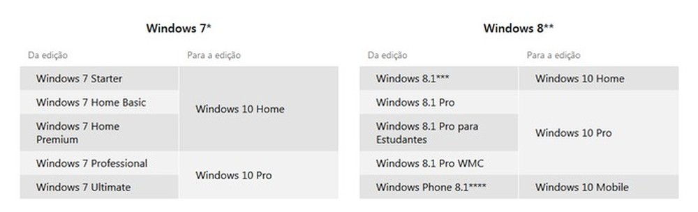 Windows 10: 20 coisas que você precisa saber antes de instalar no PC