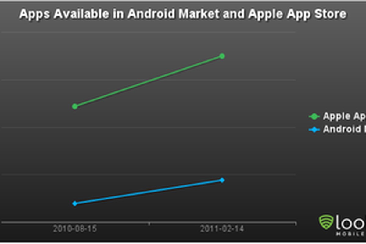 Android Market está próxima de passar a App Store em número de aplicativos