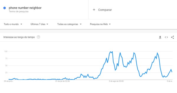 Jogo do vizinho de número: conheça a brincadeira que é sucesso na Internet