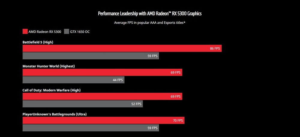 Radeon RX 5300: saiba tudo sobre a nova placa de entrada da AMD