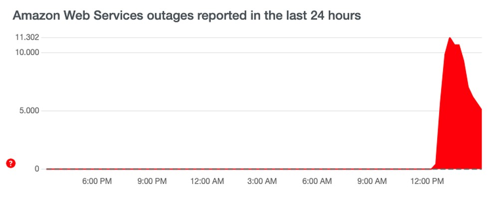 AWS fora do ar: falha em servidor da Amazon derruba iFood, Disney+ e ...