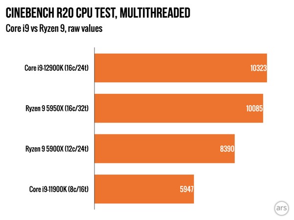 Novo Core i9 ultrapassa desempenho dos Ryzen da AMD por menor preço