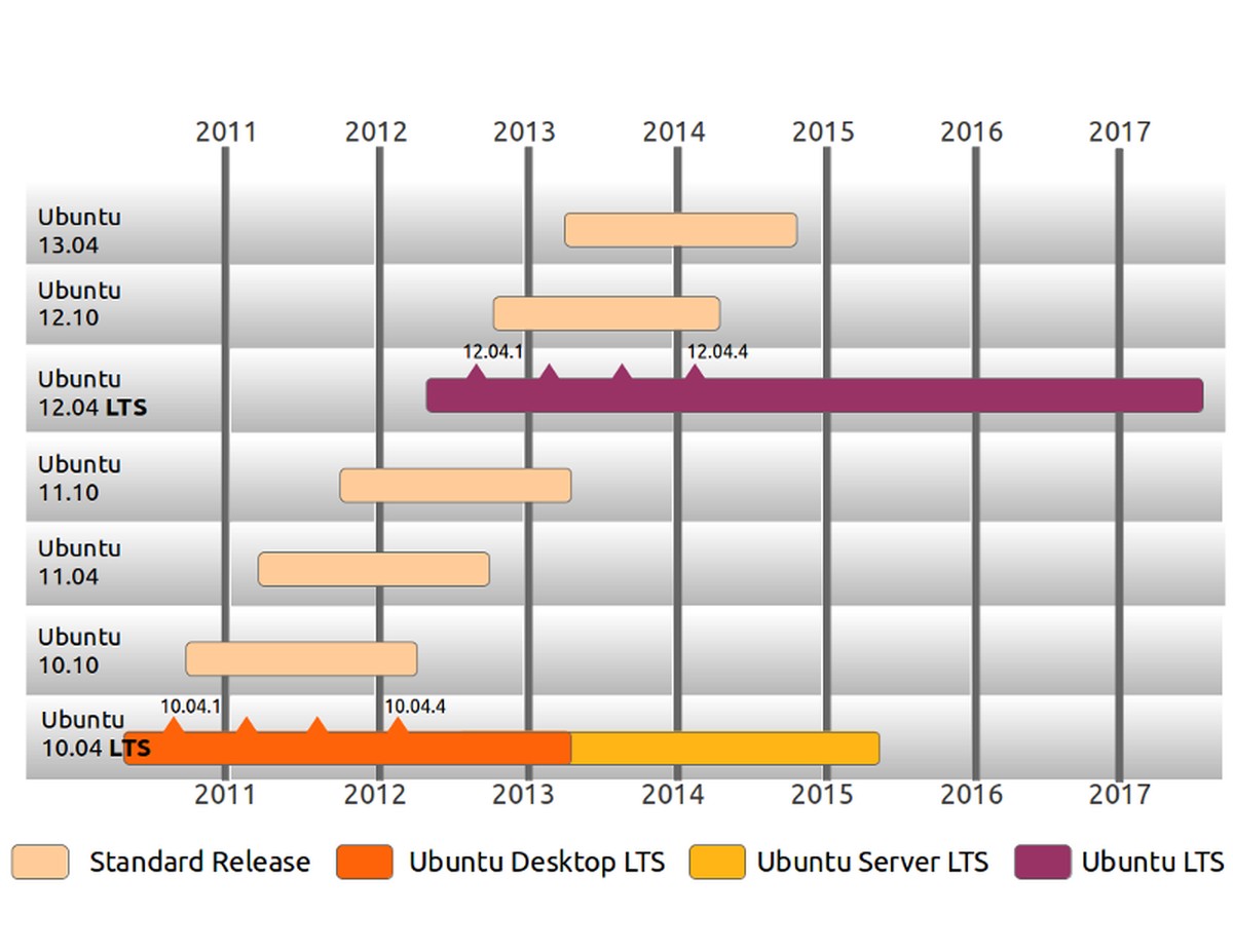 Ubuntu 12.04 LTS: o que esperar da nova versão