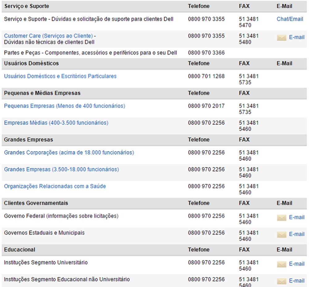 Como entrar em contato e acionar a assistência técnica da Dell