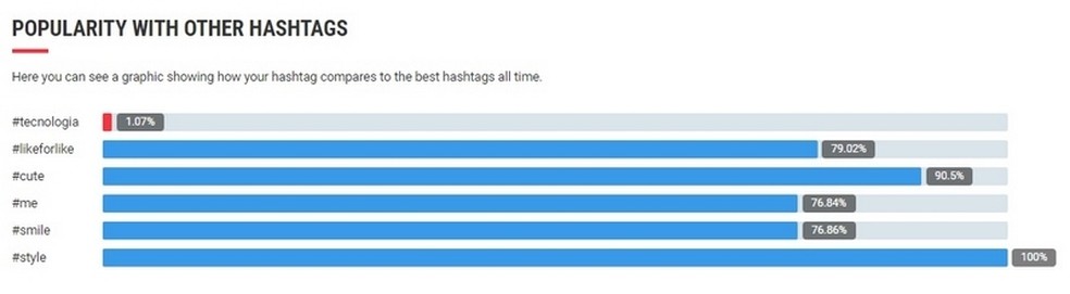 Hastags mais usadas do Instagram: descubra tags populares e faça sucesso