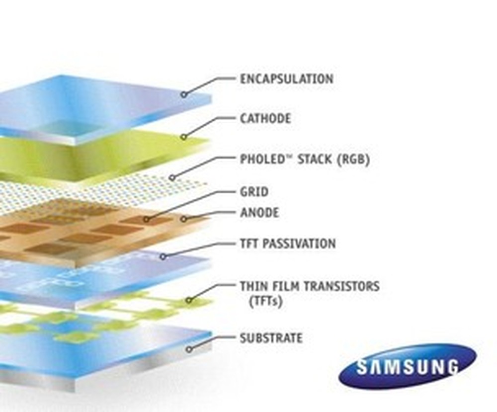 Galaxy S4 usará display ecológico chamado PHOLED, diz site