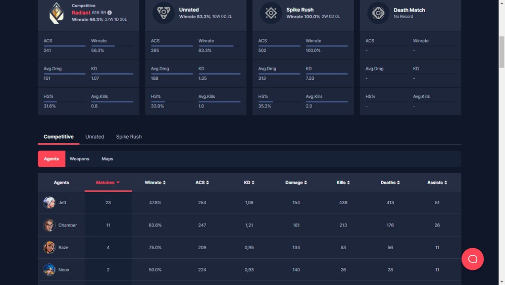 Valorant stats: veja 5 formas de acompanhar seus números no FPS da Riot
