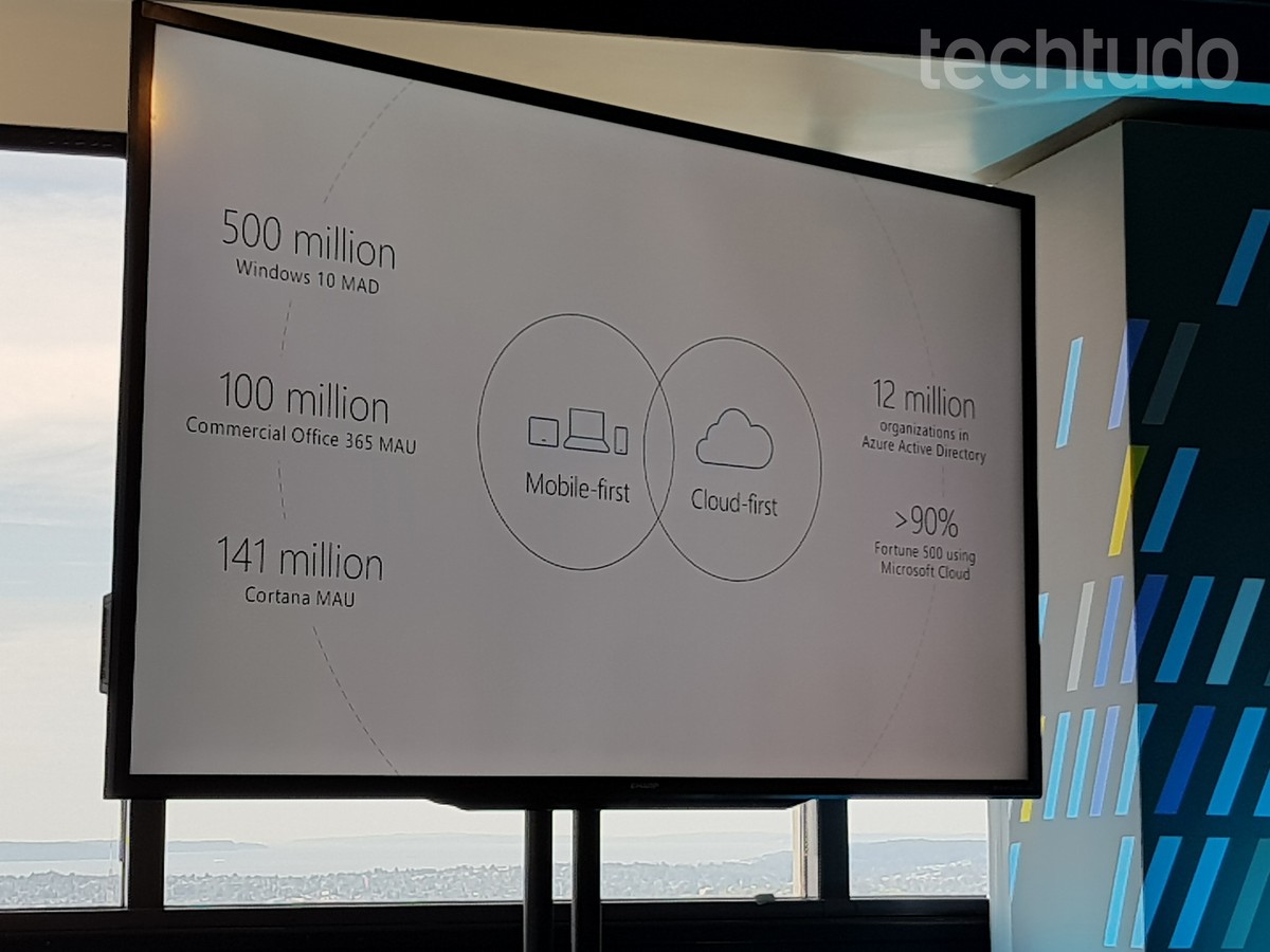 Windows 10 chega a 500 milhões de PCs, celulares e videogames