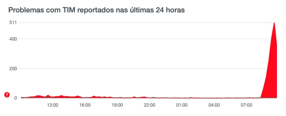 TIM fora do ar? Rede está sem sinal nesta terça (15), segundo usuários