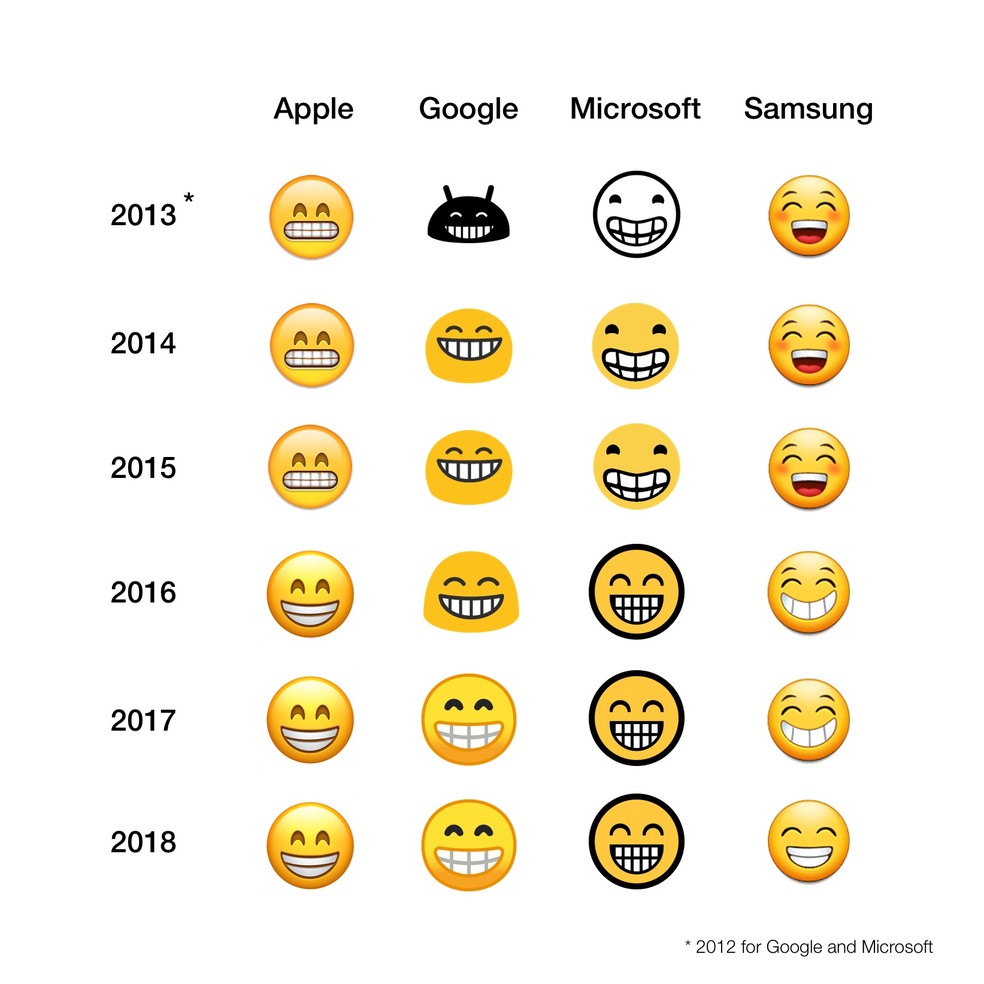 Seis coisas que você não sabe sobre os emojis do celular