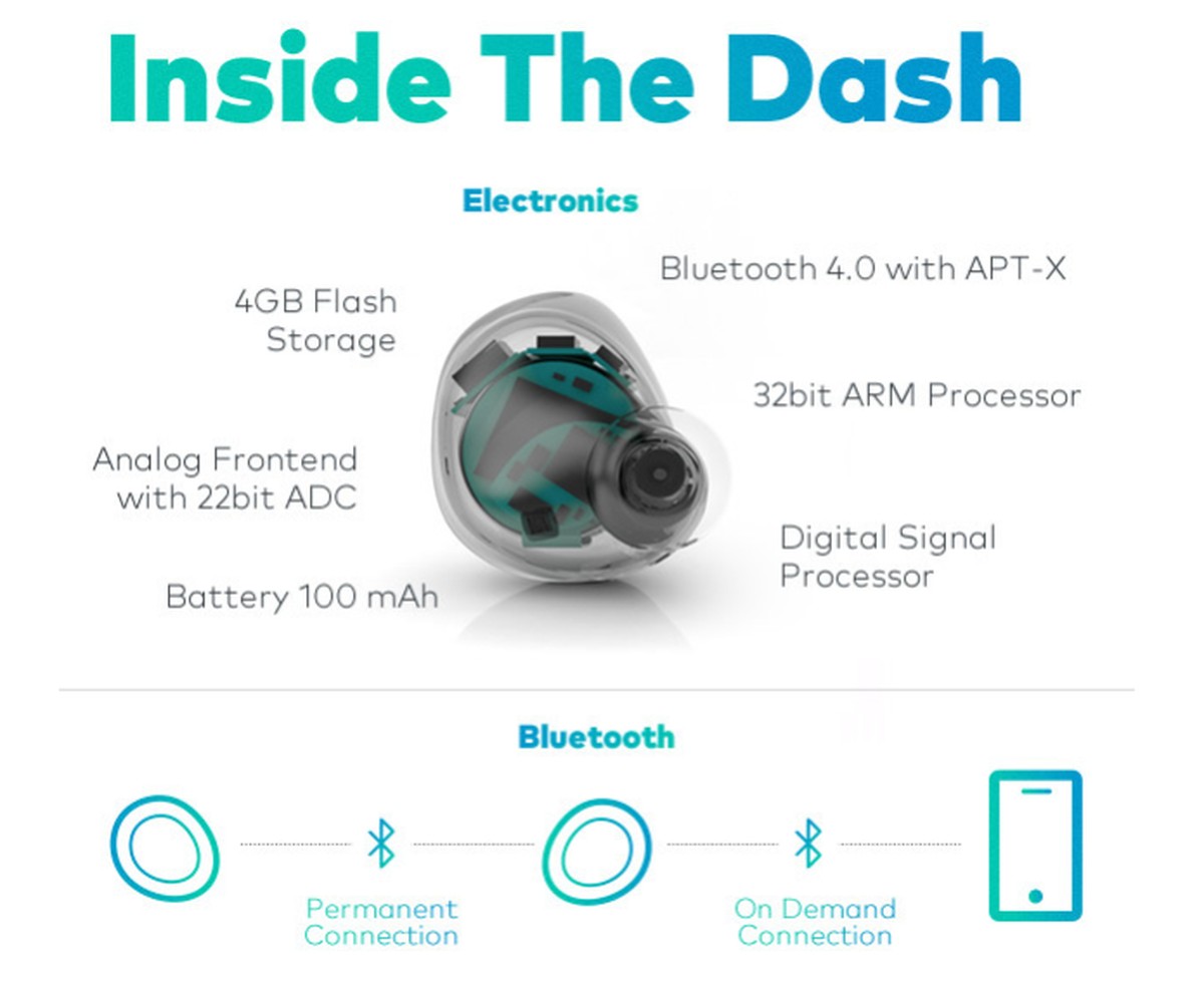 Dash, o primeiro fone smart, traz sensores e suporte para mil músicas