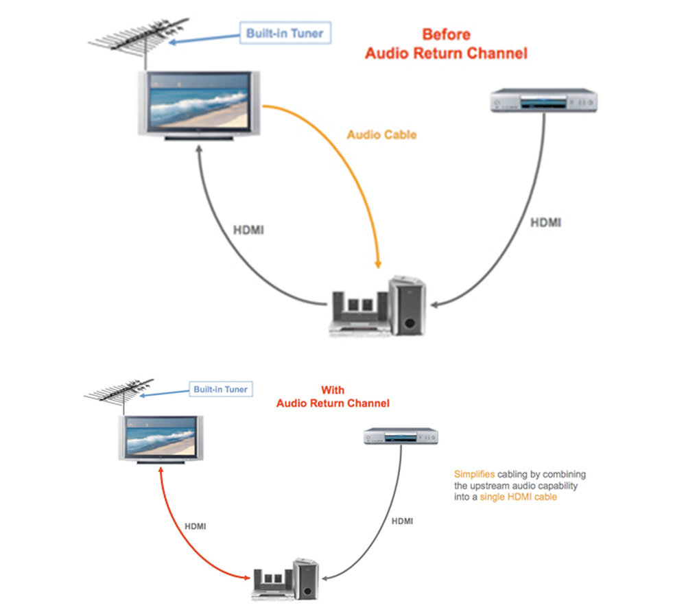 O que é HDMI ARC? Veja para que serve o recurso que otimiza som da TV
