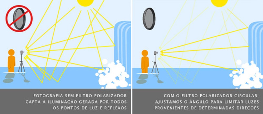 Entenda como funcionam os filtros polarizadores para fotografia