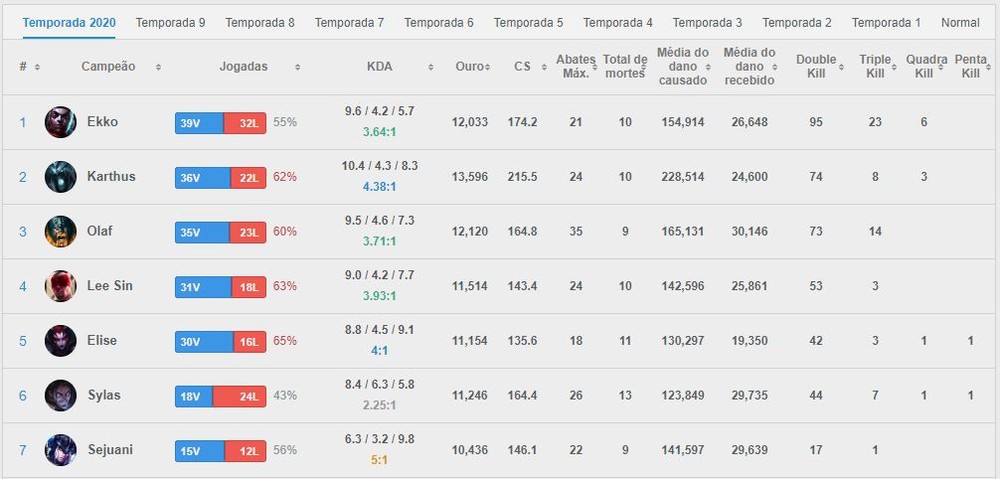 Como ver win rate no LoL: entenda cálculo e importância da taxa