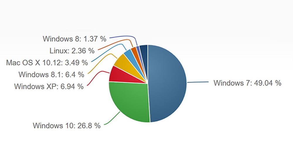 Microsoft diz que Windows 10 é o OS mais eficiente contra o Petya