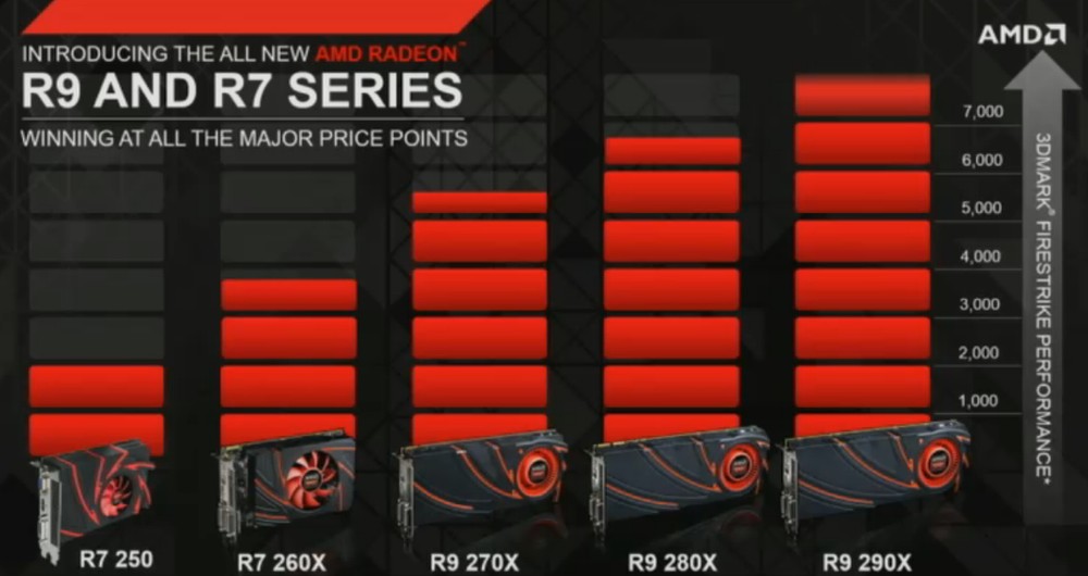 AMD renova linha de placas de vídeo e apresenta a top de linha R9 290X