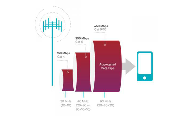 O que é e como funciona o 4G Plus (também chamado de 4,5G)