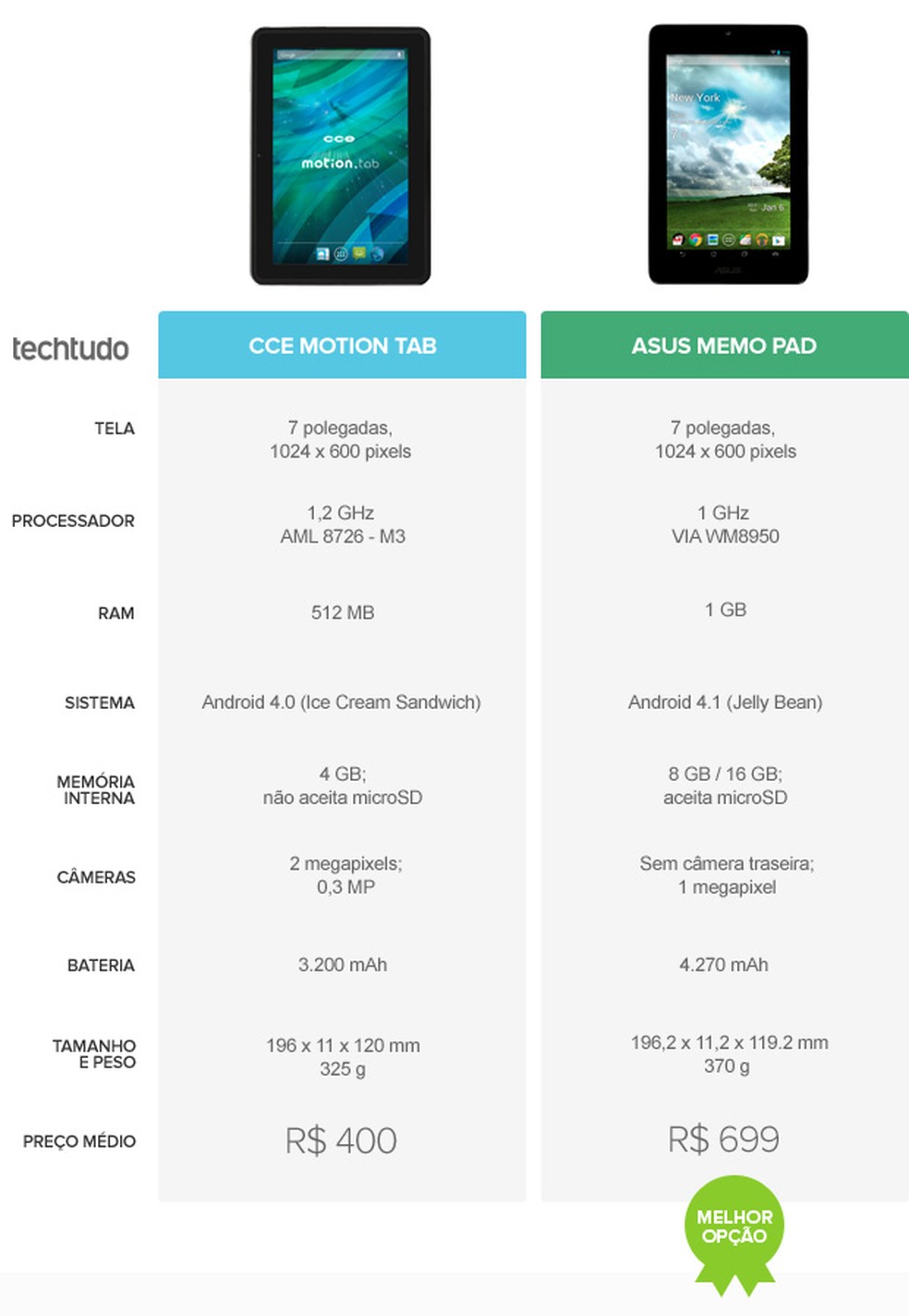 CCE Motion Tab ou Asus MeMo Pad? Veja qual dos tablets baratos se sai ...