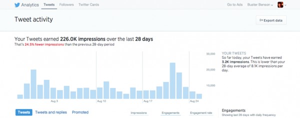 Twitter Analytics: métricas agora disponíveis para todos os usuários