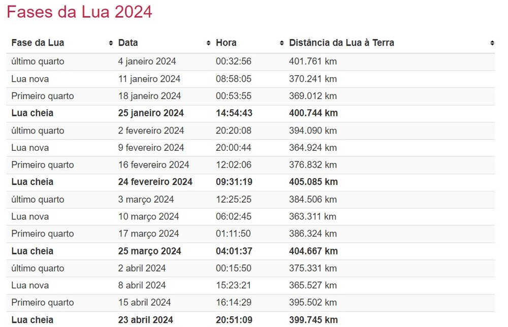 Calendário lunar de Janeiro 2024: 4 sites para ver as fases da Lua do mês