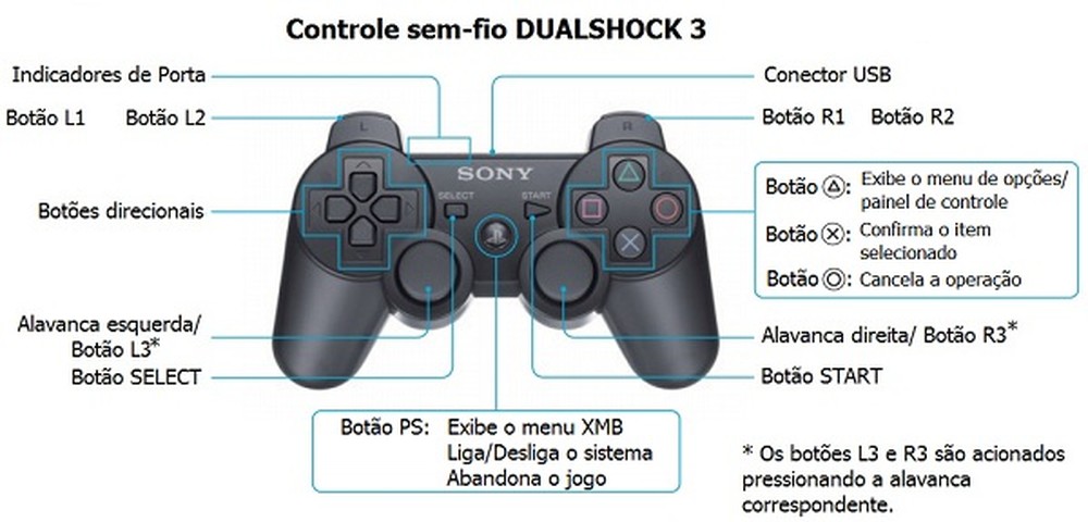 Guia do PlayStation 3 para iniciantes: veja como configurar facilmente ...