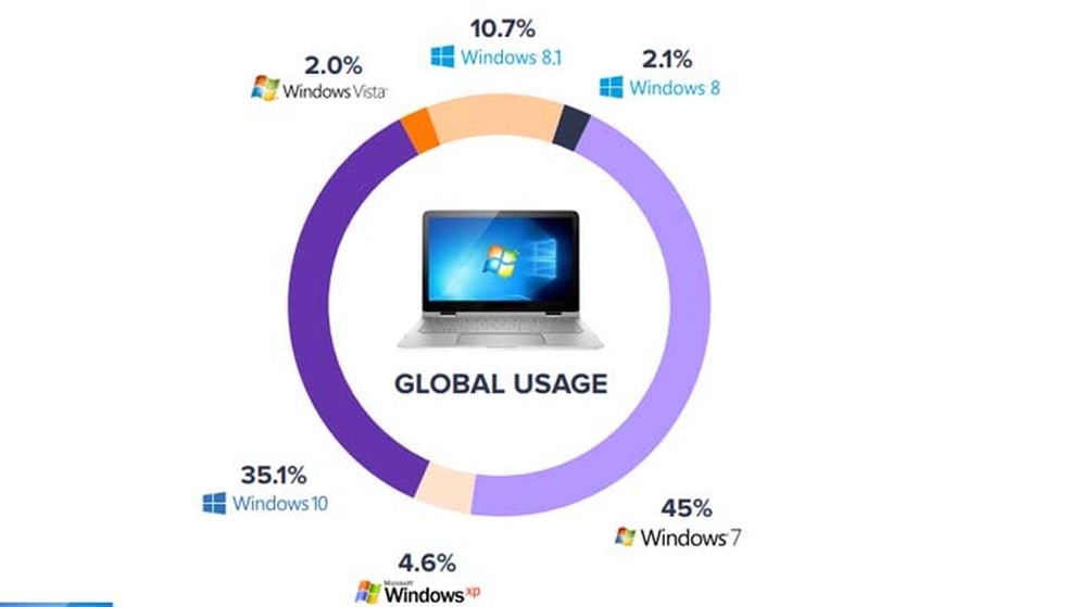 10 fatos sobre PCs com Windows que você precisa saber