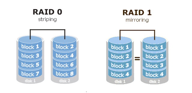 Entenda o que é RAID, técnica que torna o sistema mais rápido e seguro