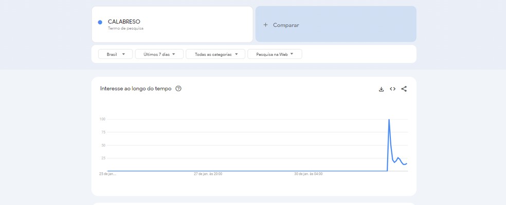 O que é 'calabreso'? Entenda a origem do meme usado por Davi no BBB 24