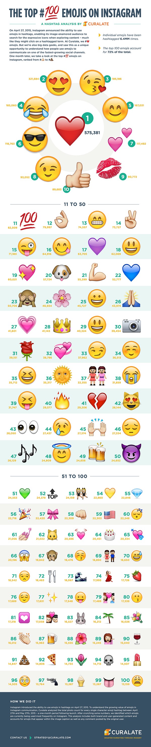 Top 100 emojis no Instagram; 'coração vermelho' lidera lista de mais usados